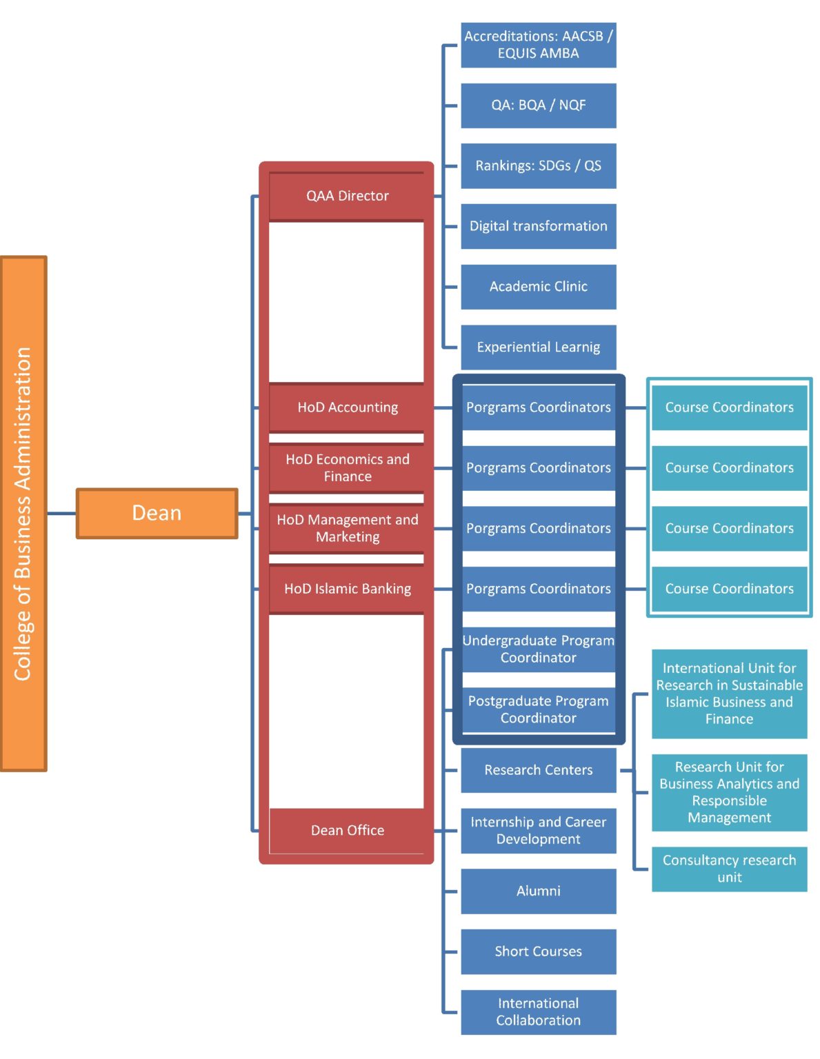 AACSB CIR 2020 | University of Bahrain – College of Business Administration